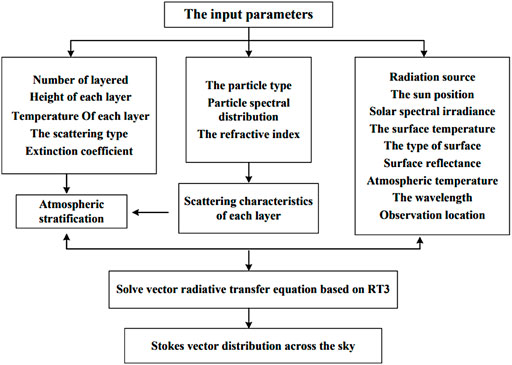 Frontiers | Sky polarization pattern under multi-layer environment of ...