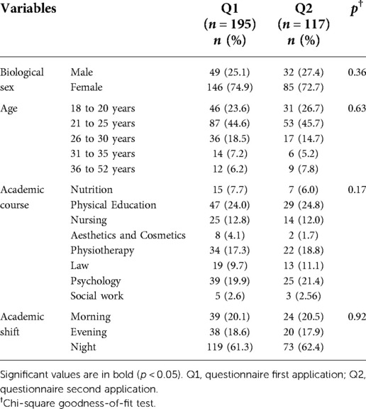 Frontiers | Reliability and validity of the dutch eating behavior ...