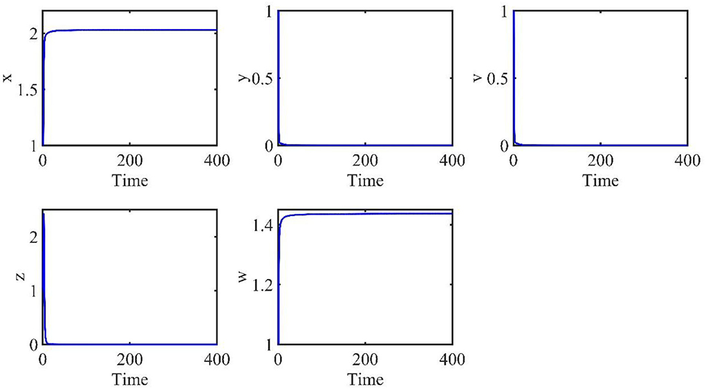 Frontiers | Fractional differential equation modeling of the HBV ...