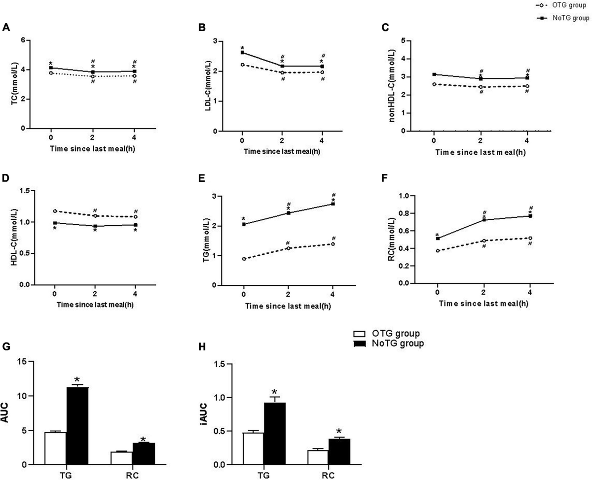 Frontiers | Determination of the postprandial cut-off value of ...