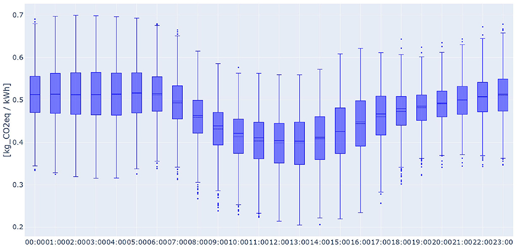 Frontiers | Machine learning to forecast electricity hourly LCA impacts ...