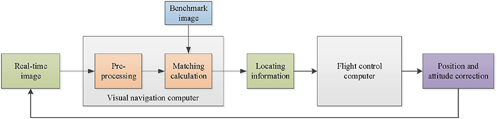 Frontiers | High precision visual localization method of UAV based on ...