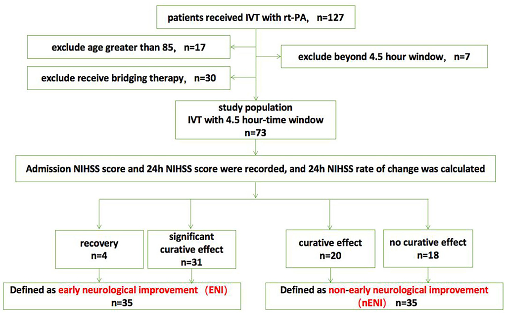 Frontiers | Analysis of influencing factors of early neurological ...