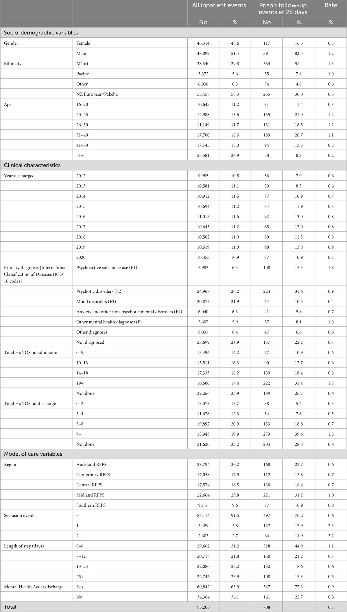 Frontiers | Imprisonment following discharge from mental health units ...