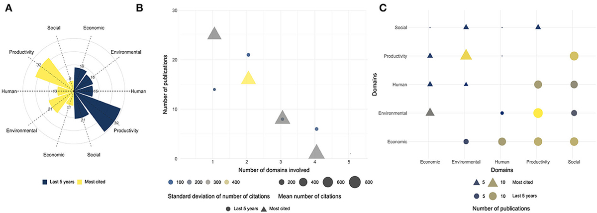 Frontiers | Integrated modeling framework for sustainable agricultural ...