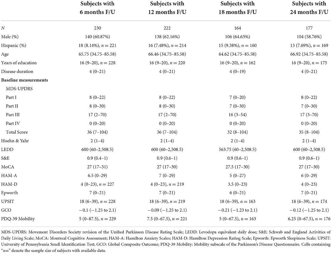 Frontiers | APDM gait and balance measures fail to predict symptom ...