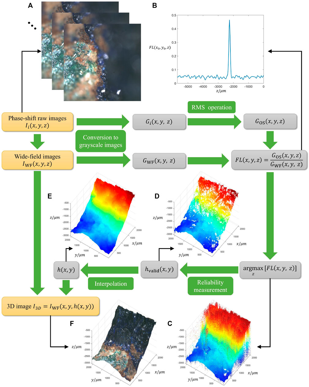 Frontiers | Three-dimensional natural color imaging based on focus ...
