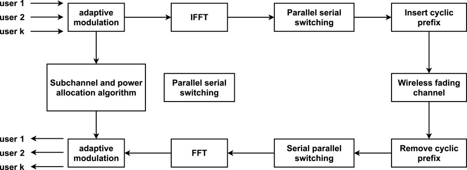 Frontiers | An improved quantum artificial fish swarm algorithm for resource allocation in multi ...