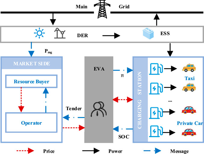 Frontiers | Multi-objective optimal scheduling of charging stations based on deep reinforcement ...