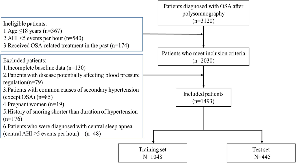 Frontiers | Prediction model of obstructive sleep apnea–related ...