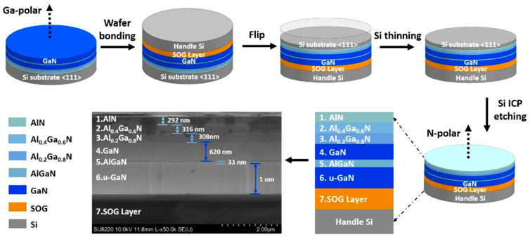 Frontiers | Study of dry etched N-polar (Al)GaN surfaces obtained by ...