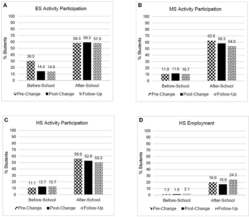Frontiers | Changing school start times: Impact on extracurricular activities and employment