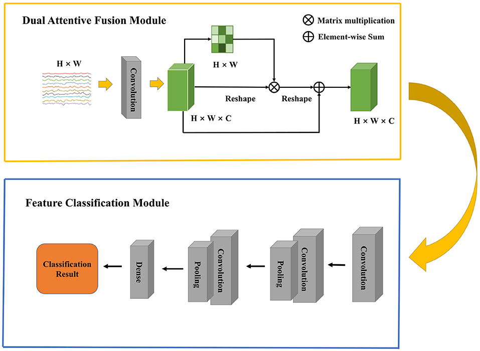 Frontiers | Dual attentive fusion for EEG-based brain-computer interfaces