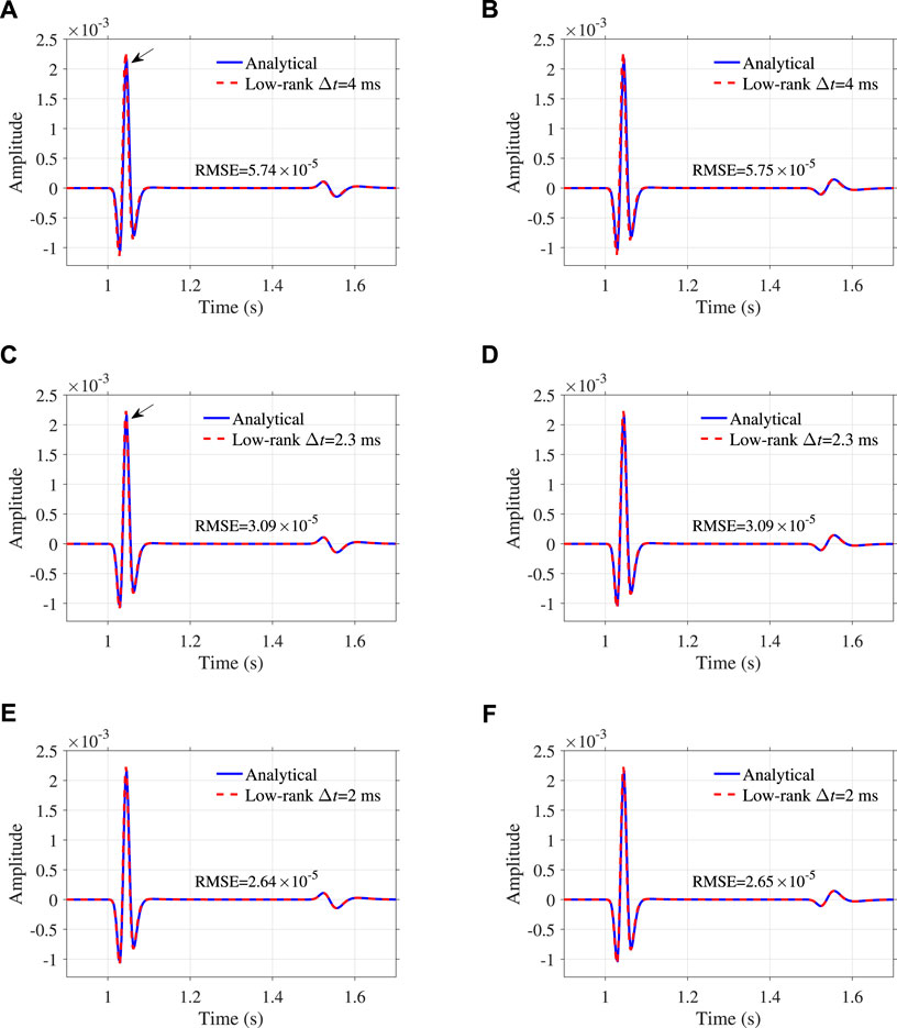 Frontiers | Fractional laplacians viscoelastic wave equation low-rank temporal extrapolation