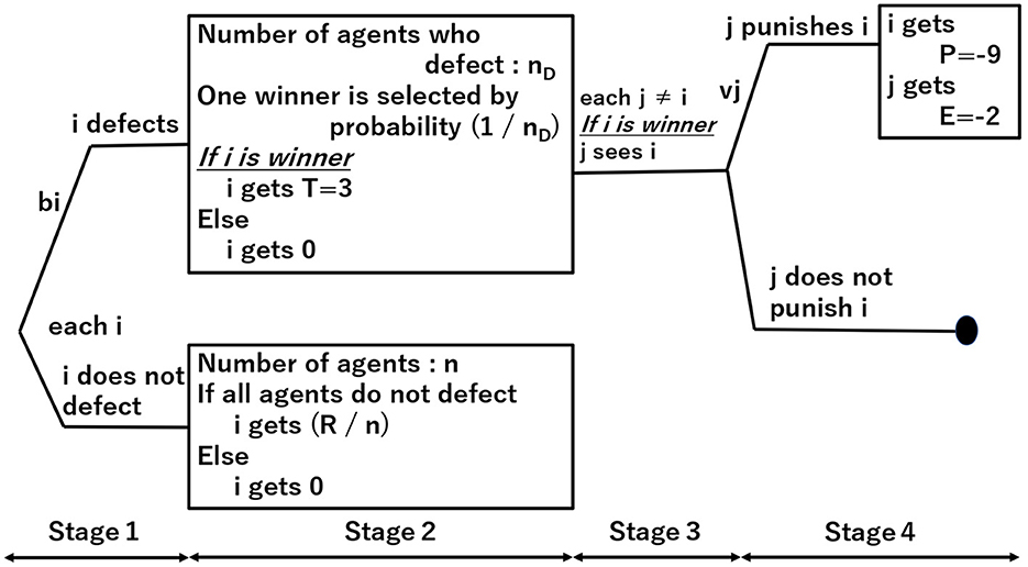 Frontiers | Carrot or stick? A study on “bid-rigging norms” by ...