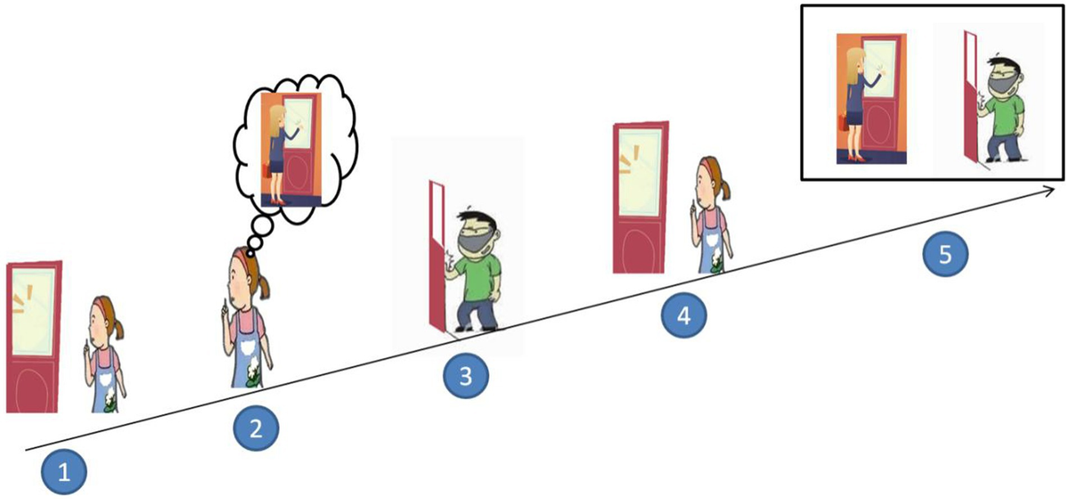 Frontiers | Relationship between different types of complement syntax ...