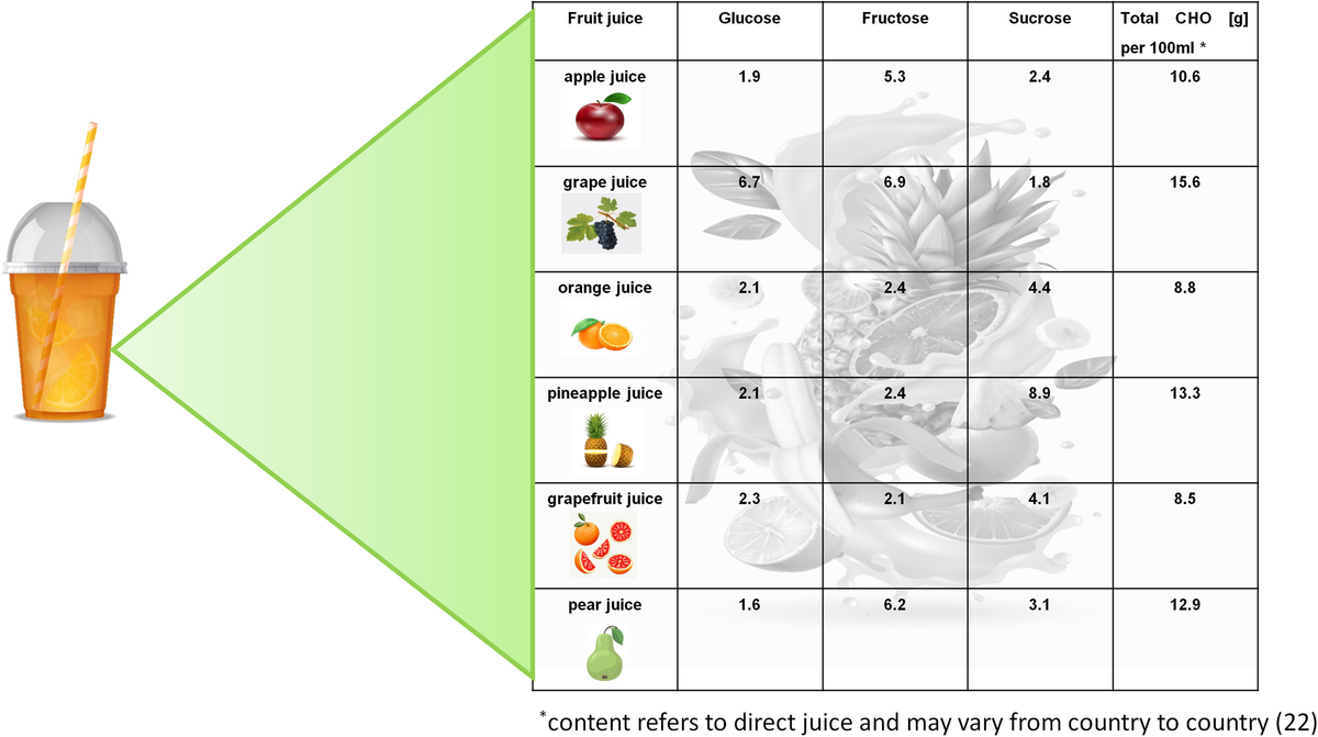 Frontiers | Is intake of fruit juice useful in exercise-induced ...