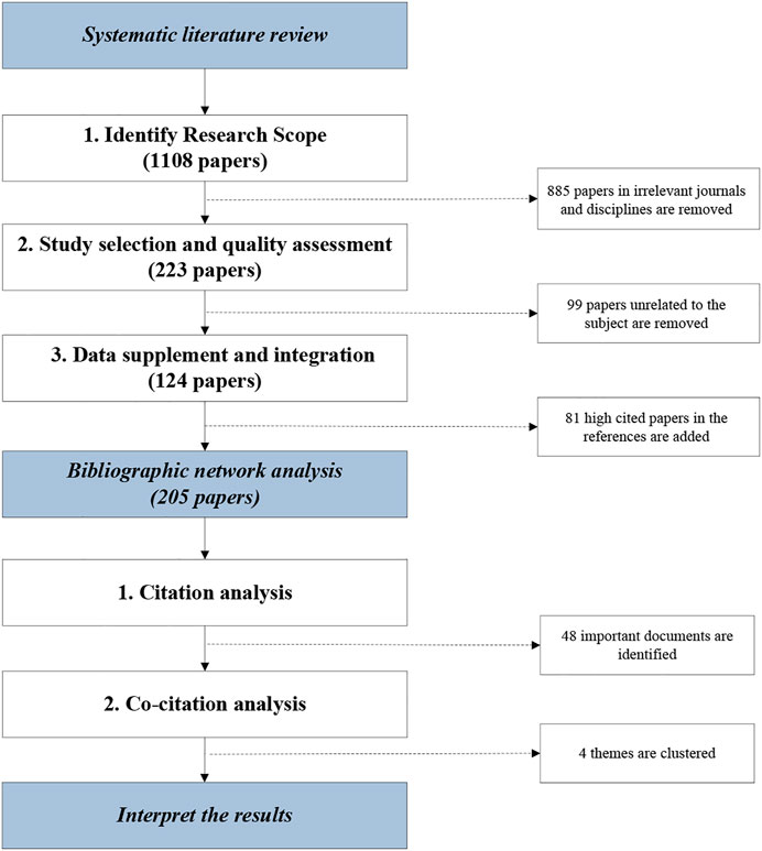 Frontiers | Mapping the big data analytics in sharing economy: A ...