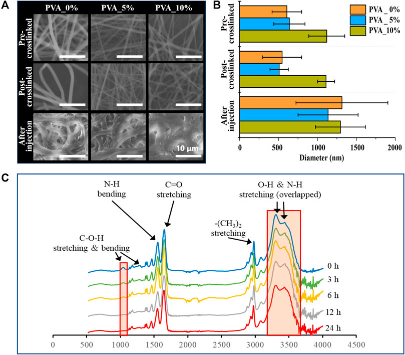 Frontiers | An injectable hyperthermic nanofiber mesh with switchable ...