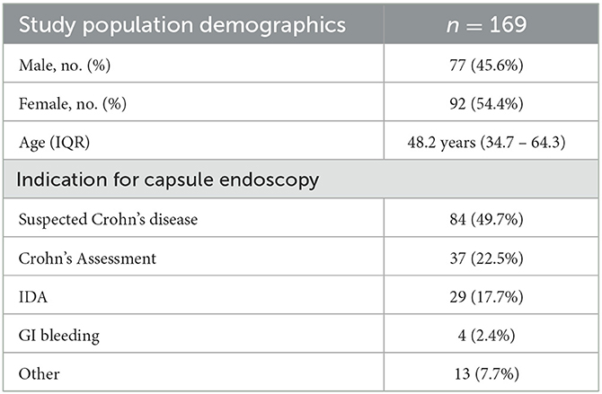 Frontiers | Patency testing improves capsule retention rates but at ...