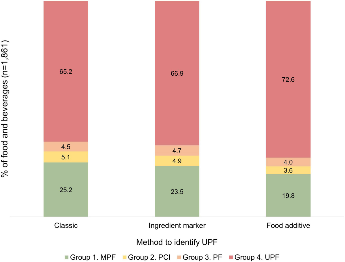 Frontiers | Impact of the use of food ingredients and additives on the ...