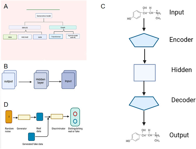 Frontiers | Application of SMILES-based molecular generative model in ...