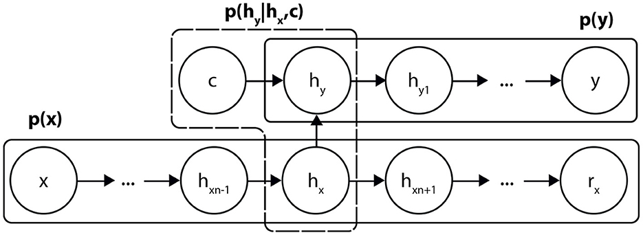 Frontiers | Conditional autoencoder pre-training and optimization ...