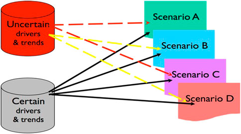 Frontiers | Involving stakeholders in scenario-building: Lessons from a ...
