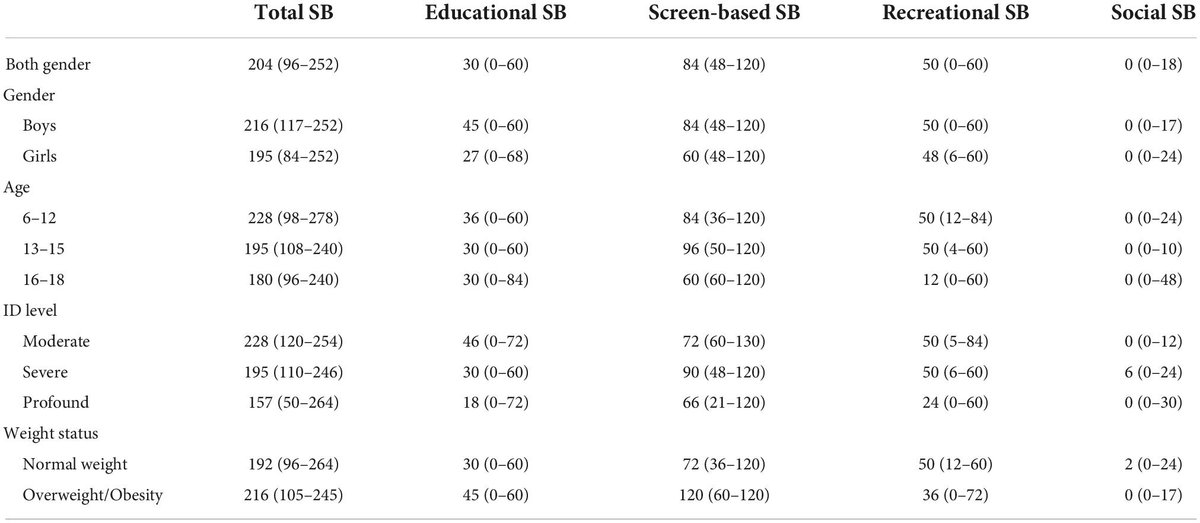 Frontiers | The after-school sedentary behavior status among children ...