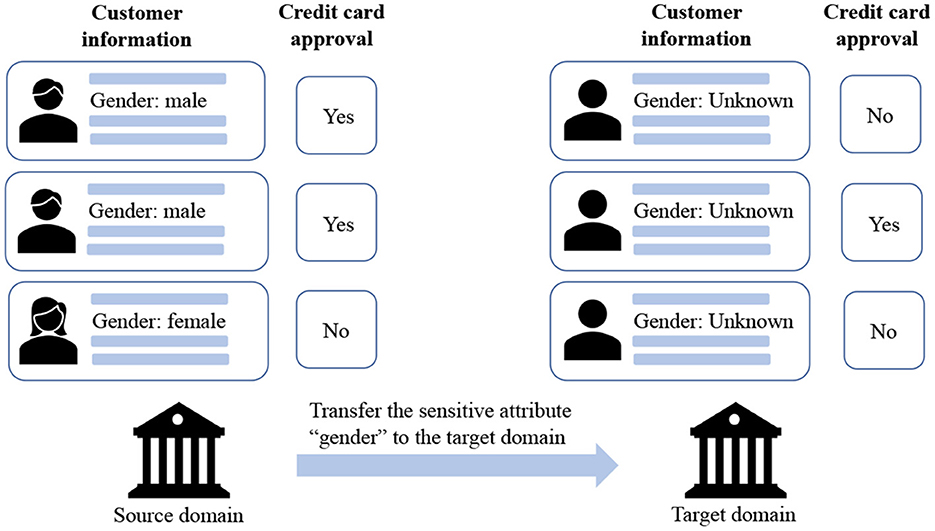 Frontiers | Fair classification via domain adaptation: A dual ...