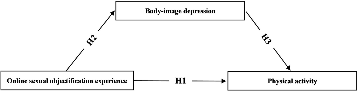 Frontiers | Association between physical activity and online sexual ...