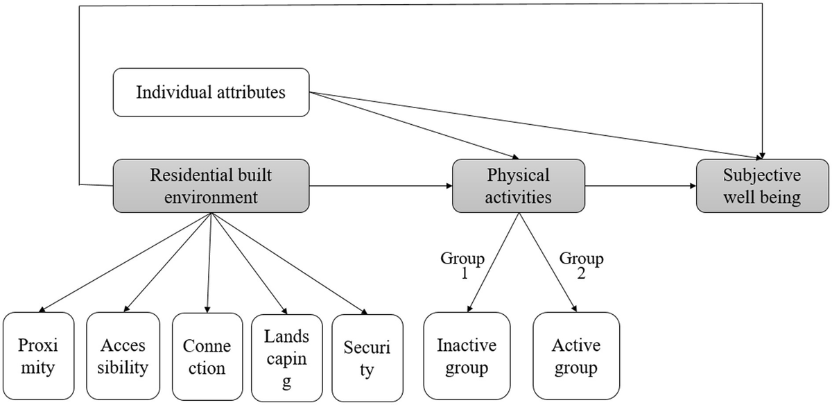 Frontiers | The impact of built environment on physical activity and ...