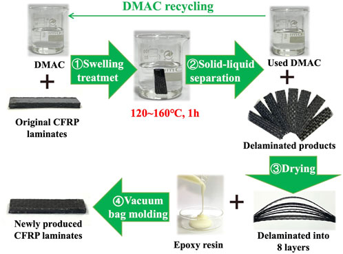 Frontiers | Recovery of carbon fiber-reinforced polymer waste using ...