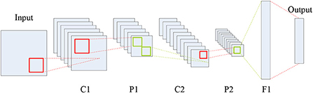 Frontiers | Multimodal medical image fusion using convolutional neural ...