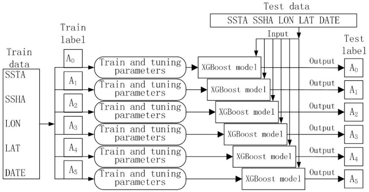 Frontiers | Estimation of sound speed profiles based on remote sensing parameters using a ...