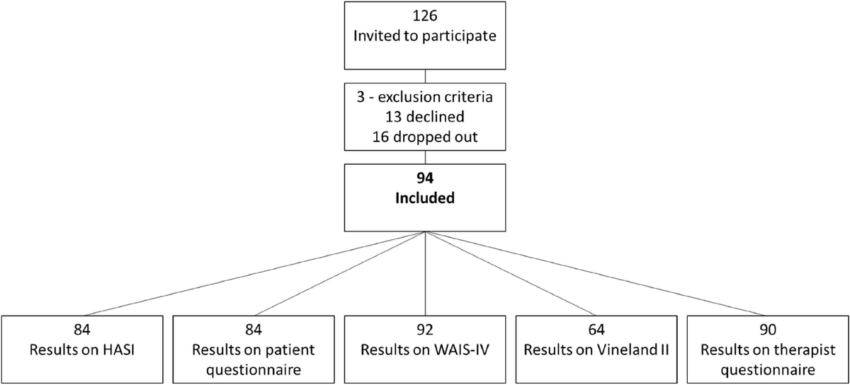 Frontiers | Exploring the predictive properties of the Hayes Ability ...