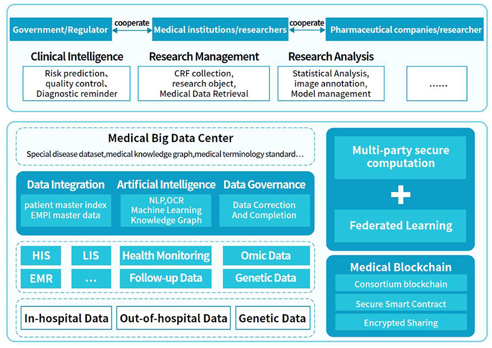 Frontiers | Disease-specific data processing: An intelligent digital ...