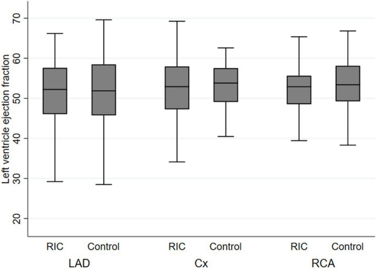 Frontiers | Effect of remote ischaemic conditioning on left ventricular ...