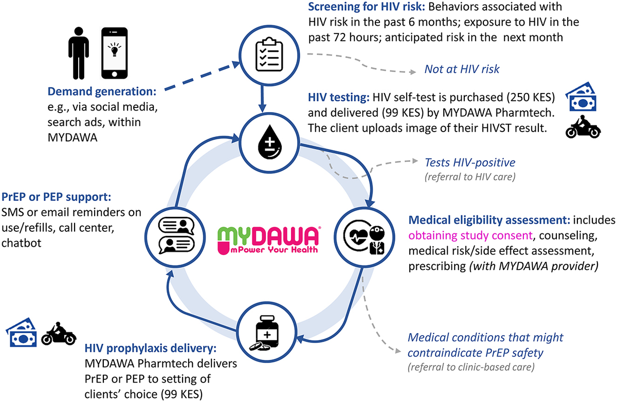 Frontiers | Online HIV prophylaxis delivery: Protocol for the ePrEP ...