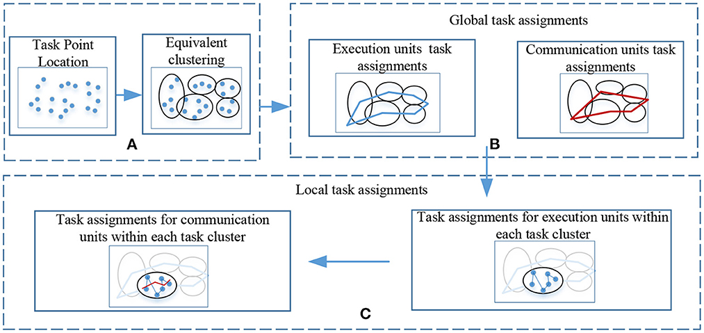 Frontiers | Research on a hybrid neural network task assignment algorithm for solving multi ...