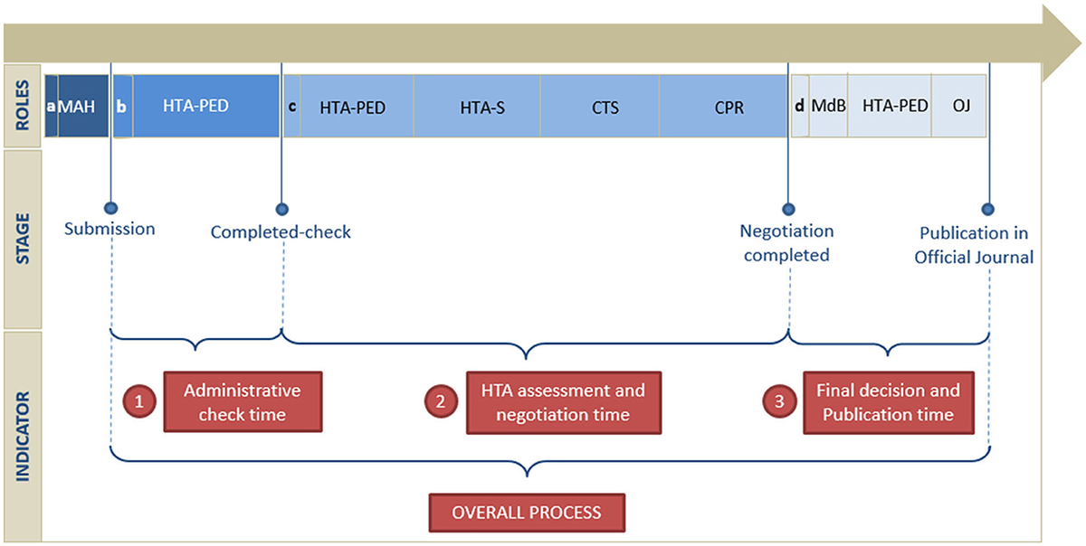 Frontiers | The timelines for the price and reimbursement authorization ...