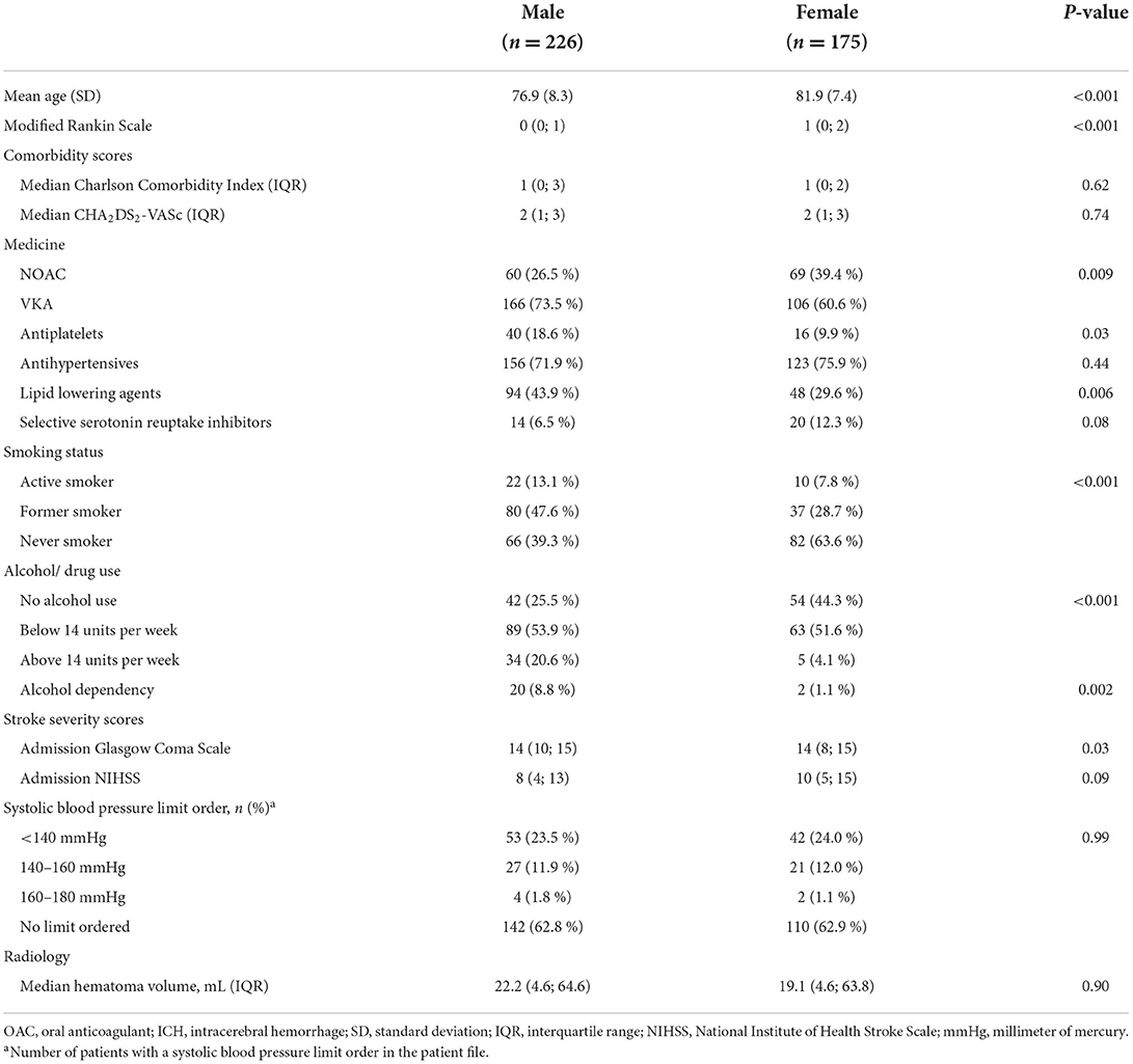 Frontiers Corrigendum Sex Differences In Oral Anticoagulant Related