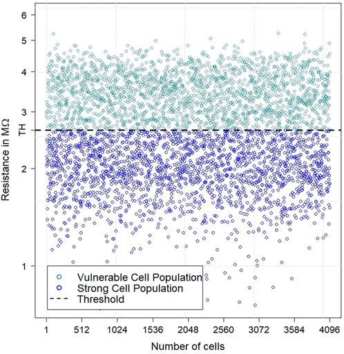 Frontiers | Tamper-sensitive pre-formed ReRAM-based PUFs: Methods and ...