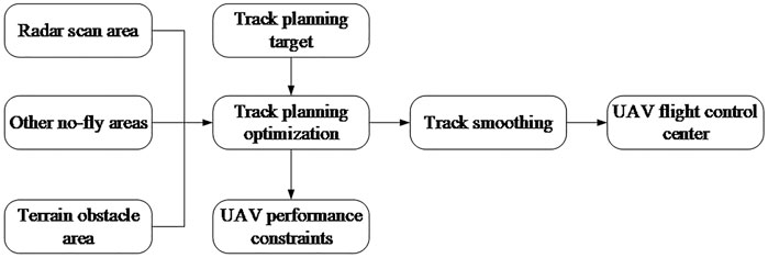 Frontiers | UAV trajectory planning based on an improved sparrow ...