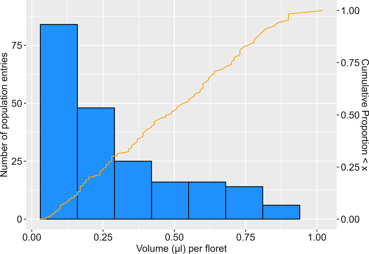 Frontiers | Genetic mapping of a pollinator preference trait: Nectar ...