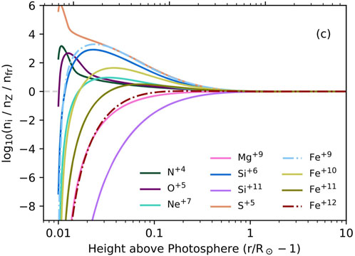 Frontiers | Deciphering the birth region, formation, and evolution of ...