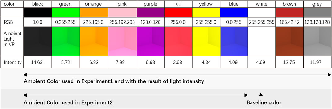 Frontiers | Examining cross-modal correspondence between ambient color ...