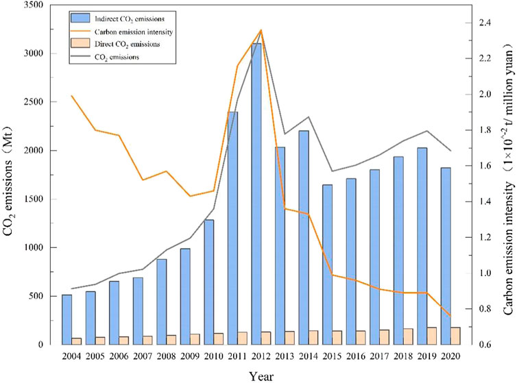 Frontiers Analysis Of The Spatial And Temporal Heterogeneity Of