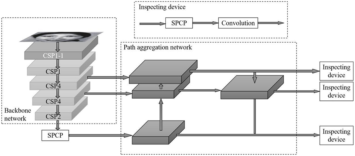 Frontiers | Facial expression recognition method based on PSA—YOLO network