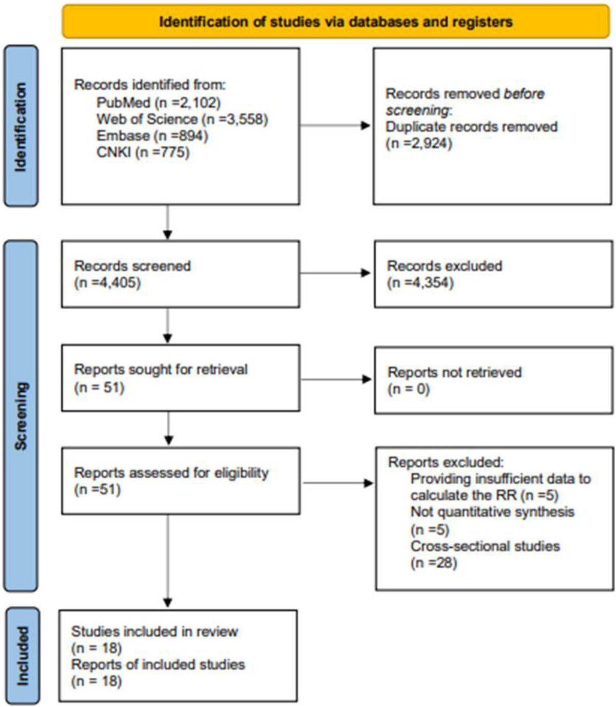 Frontiers | Screen time and depression risk: A meta-analysis of cohort ...
